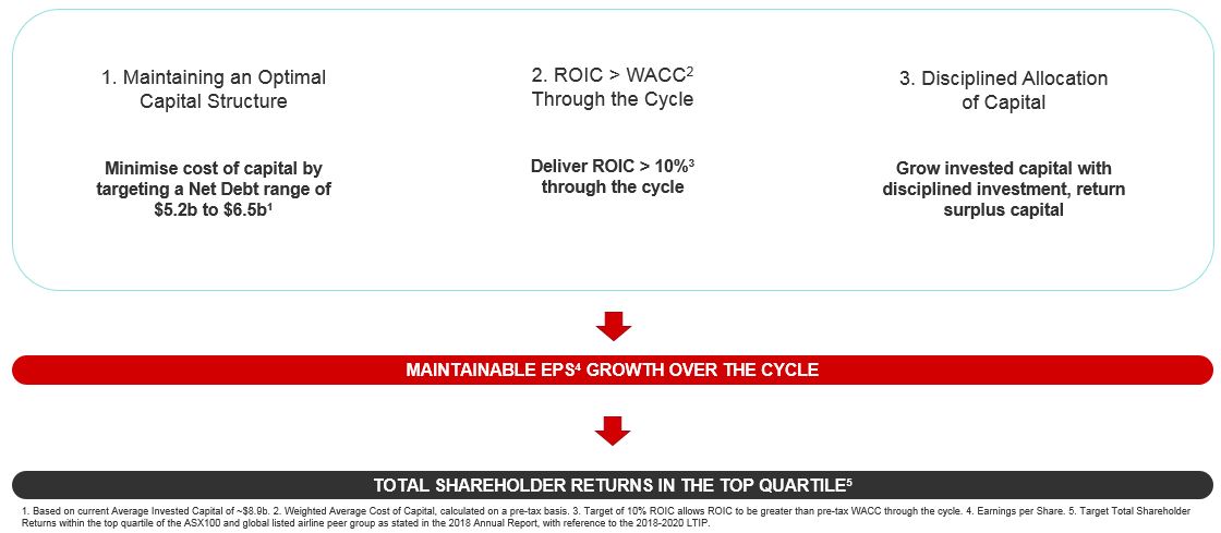 Qantas Investors | About the Qantas Group